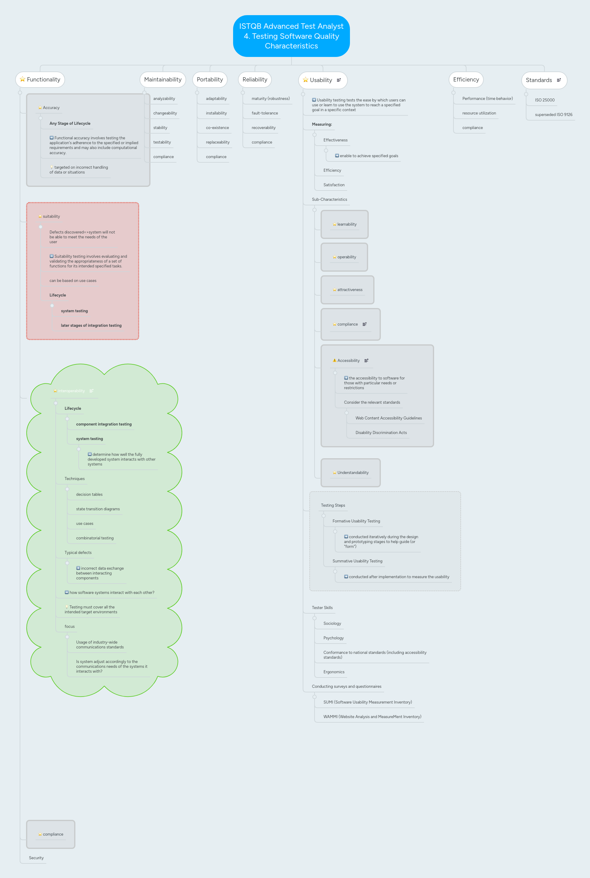 ISTQB Advanced Test Analyst 4. Testing Software Q... | MindMeister Mind Map