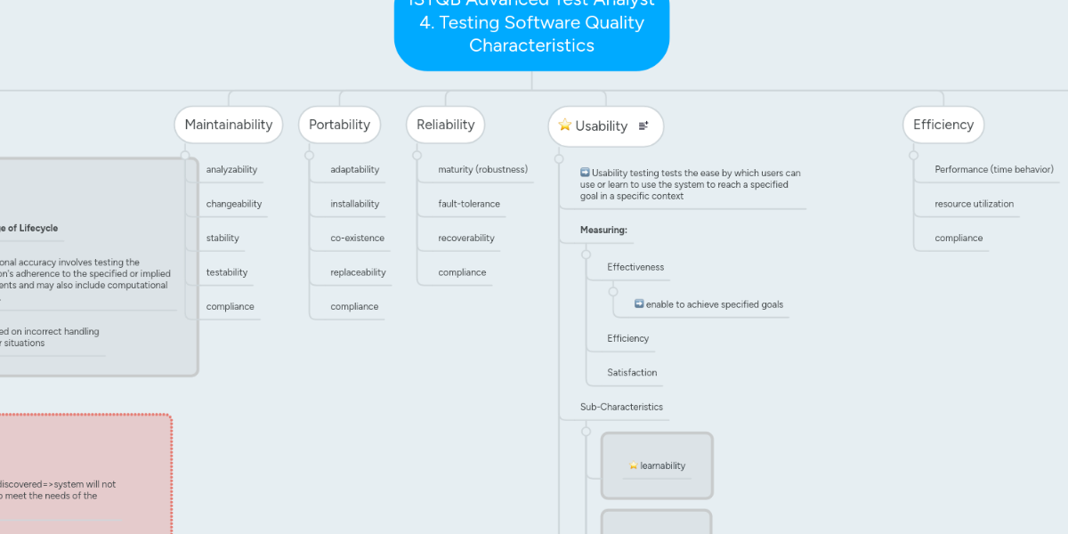 ISTQB Advanced Test Analyst 4. Testing Software Q... | MindMeister Mind Map