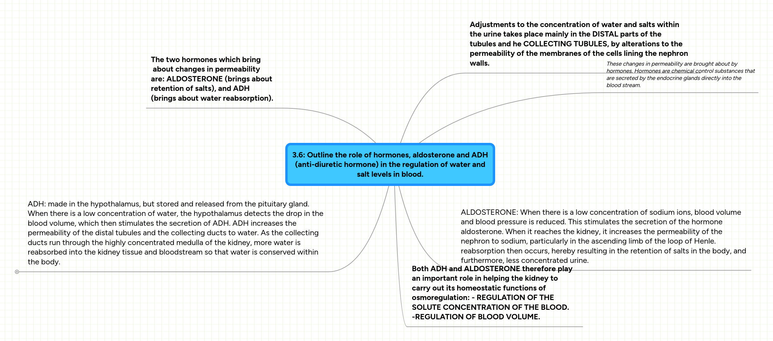 3.6: Outline the role of hormones, aldosterone an... | MindMeister Mind map