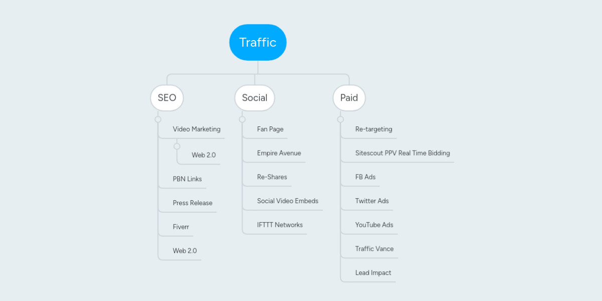 Traffic | MindMeister Mind Map