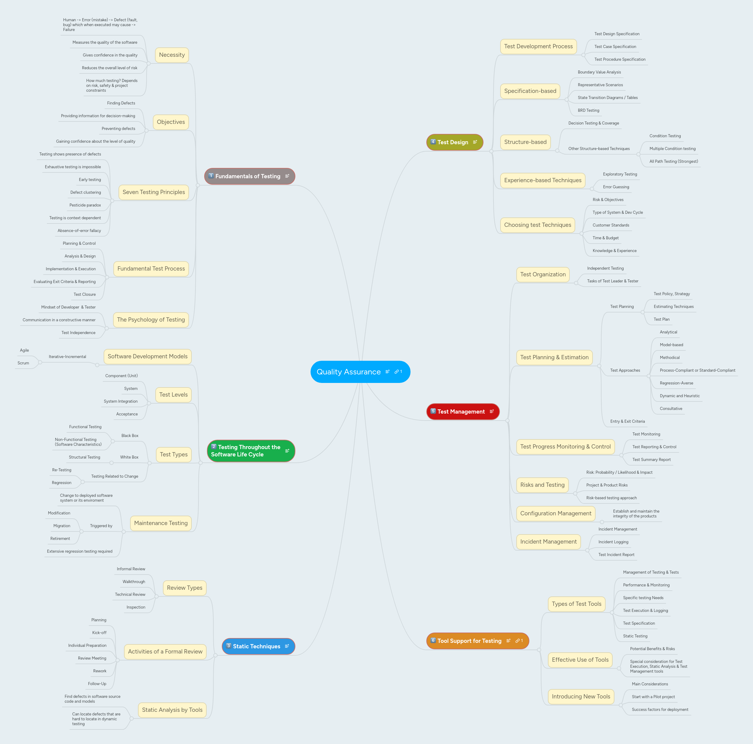 Quality Assurance | MindMeister Mind map