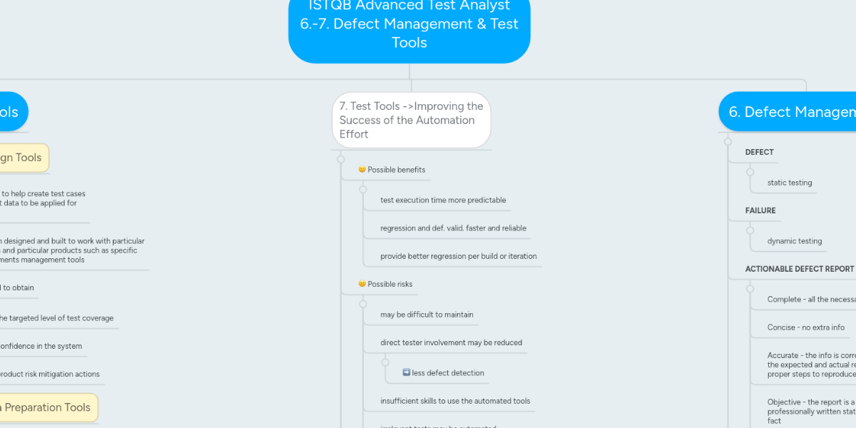 ISTQB Advanced Test Analyst 6.-7. Defect Manageme... | MindMeister Mind Map