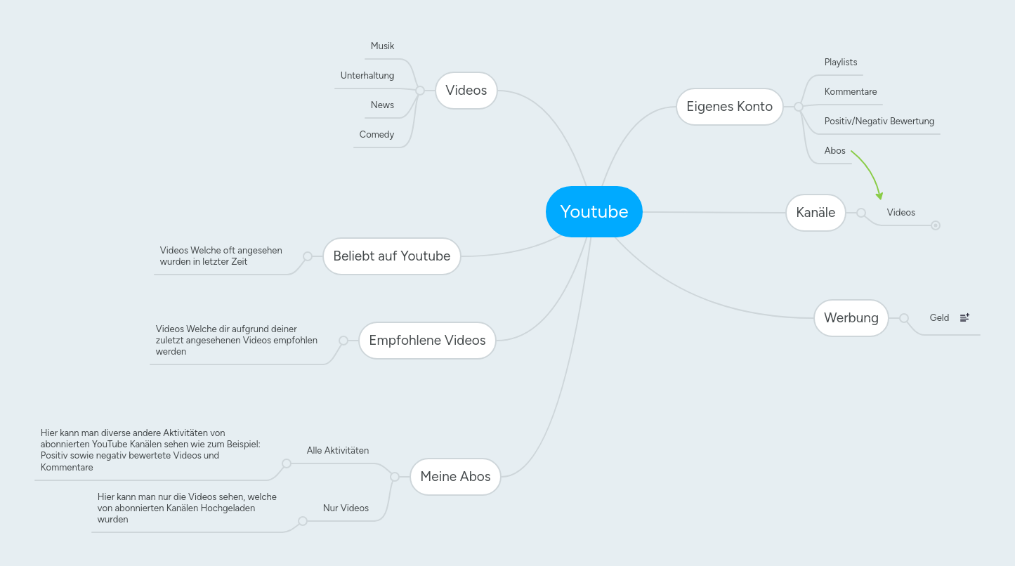 Youtube | MindMeister Mindmap