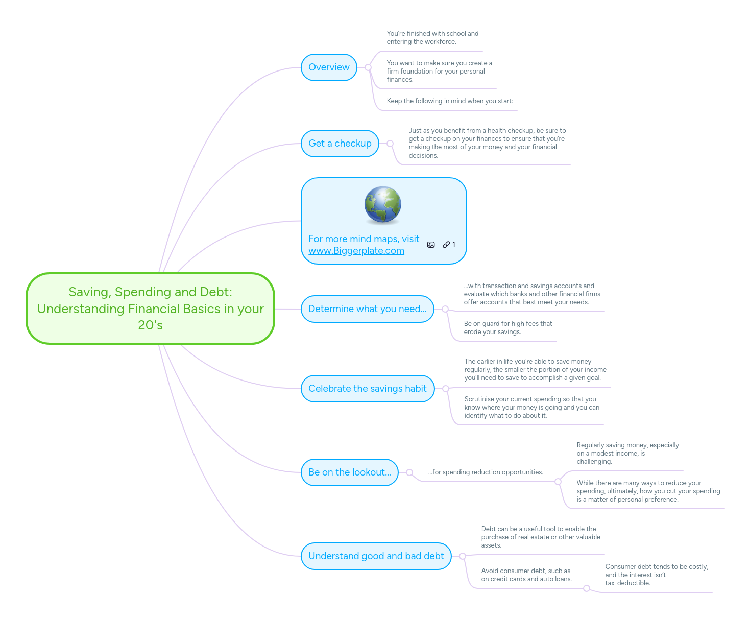 Saving, Spending and Debt: Understanding Financia... | MindMeister Mind map