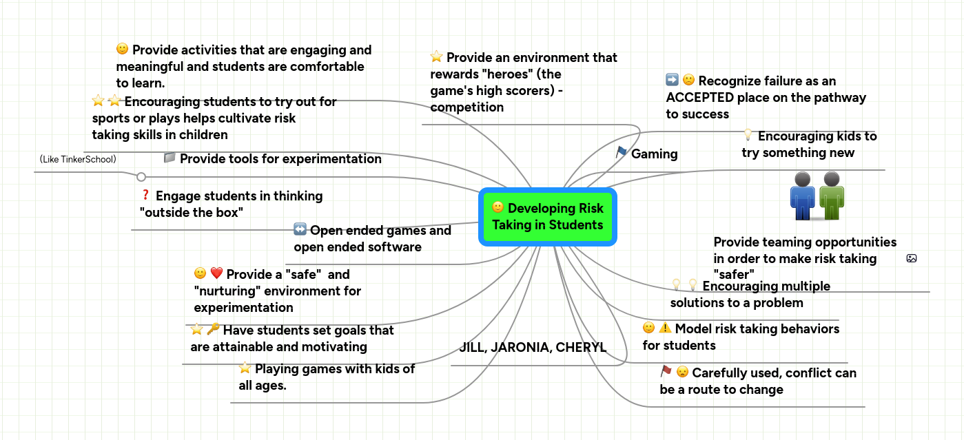 Developing Risk Taking in Students | MindMeister Mind map