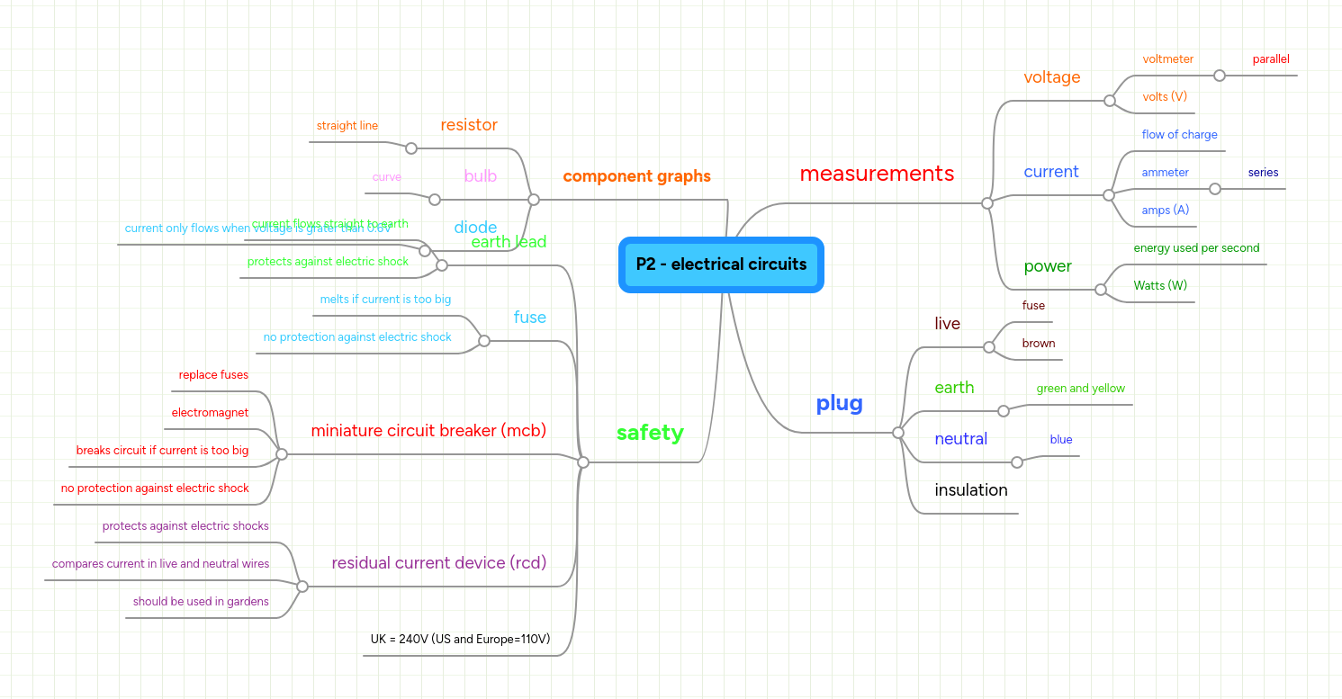 P2 - electrical circuits | MindMeister Mind map