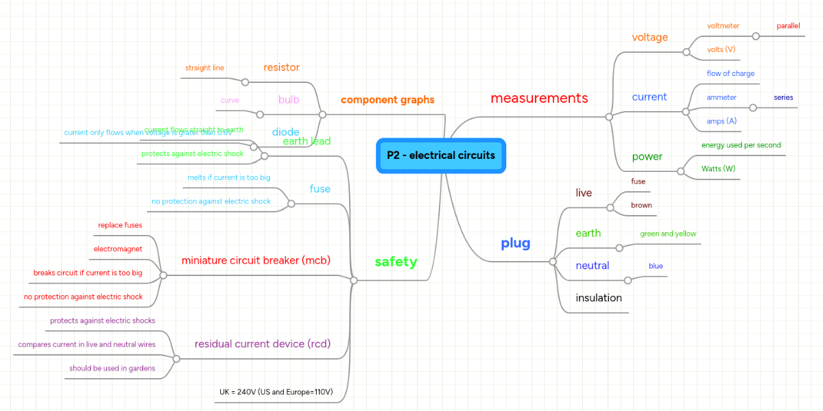 P2 - electrical circuits | MindMeister Mind Map