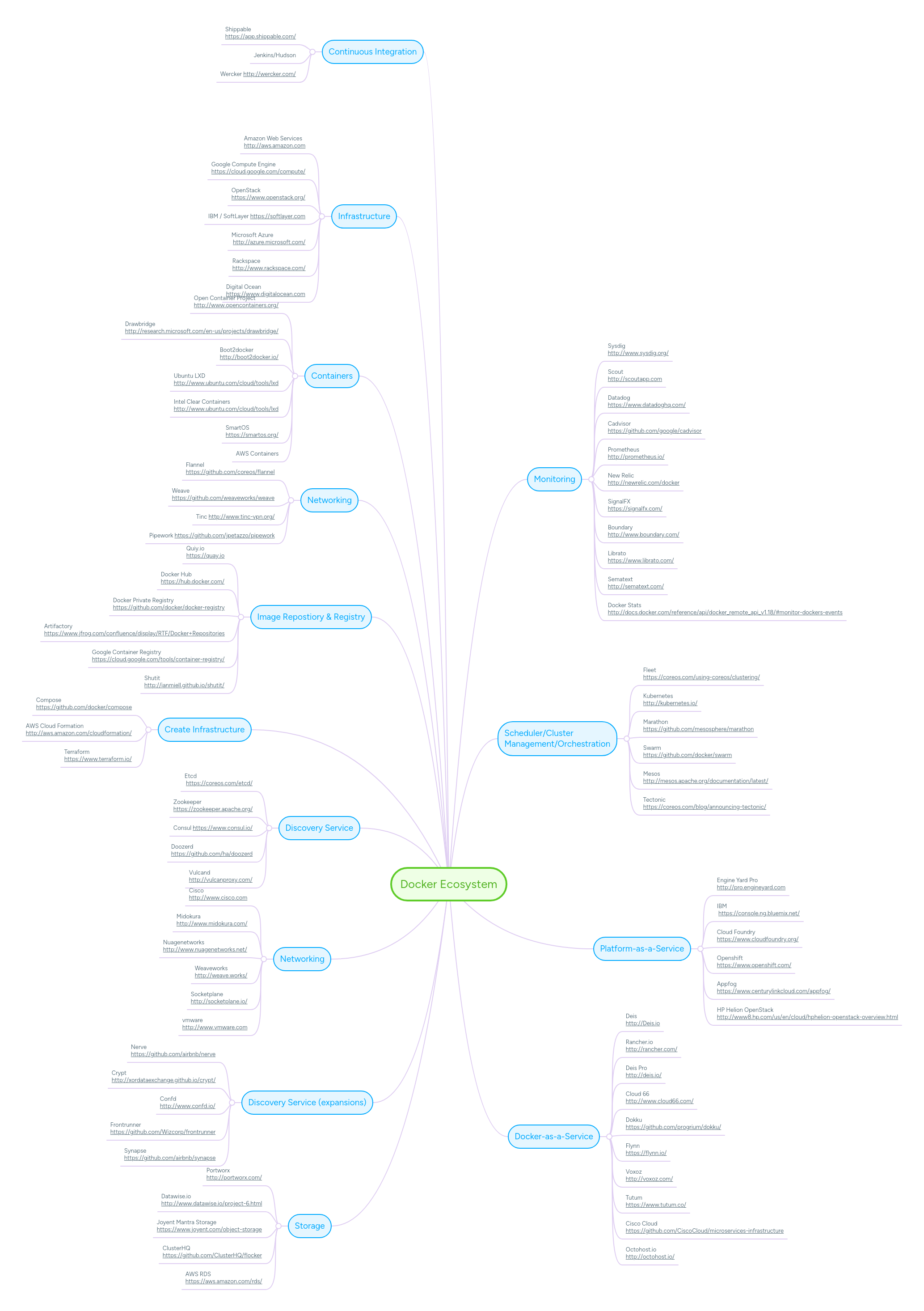 Docker Ecosystem | MindMeister Mind Map