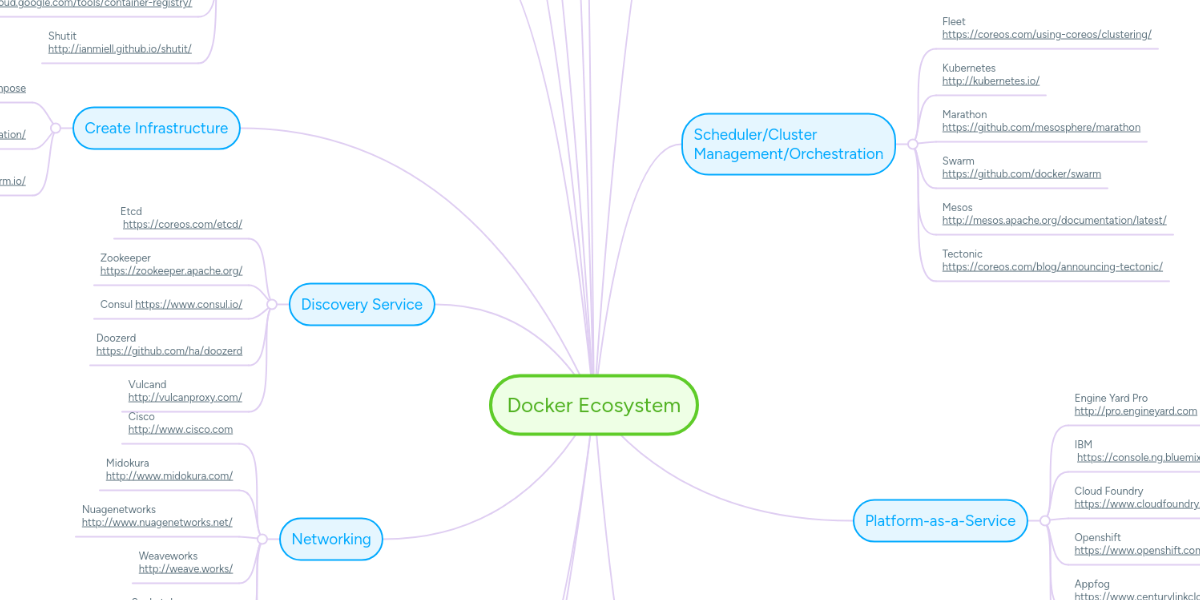 Docker Ecosystem | MindMeister Mind Map