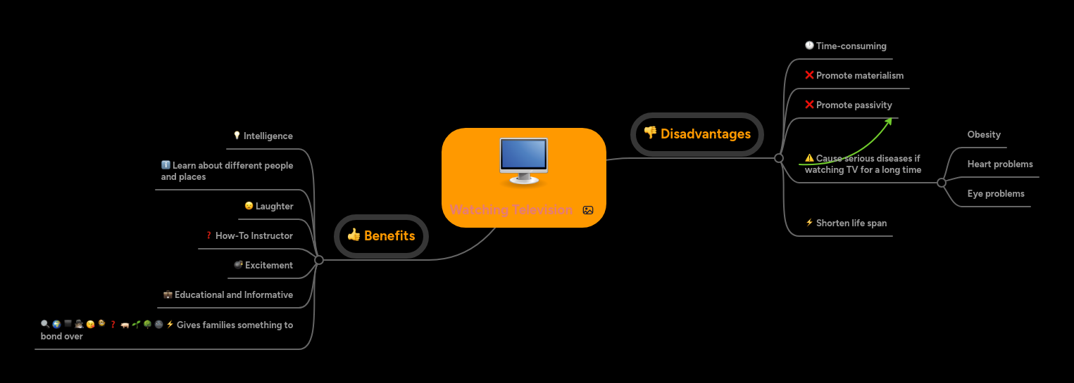 Watching Television | MindMeister Mind map