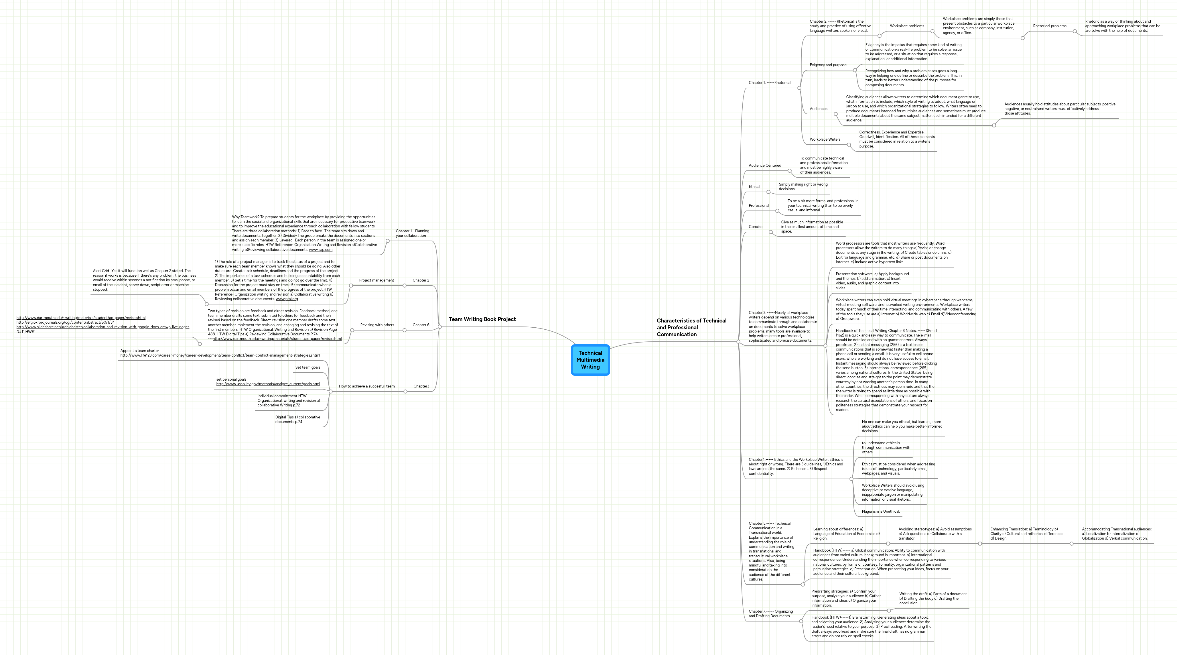 Technical Multimedia Writing | MindMeister Mind map
