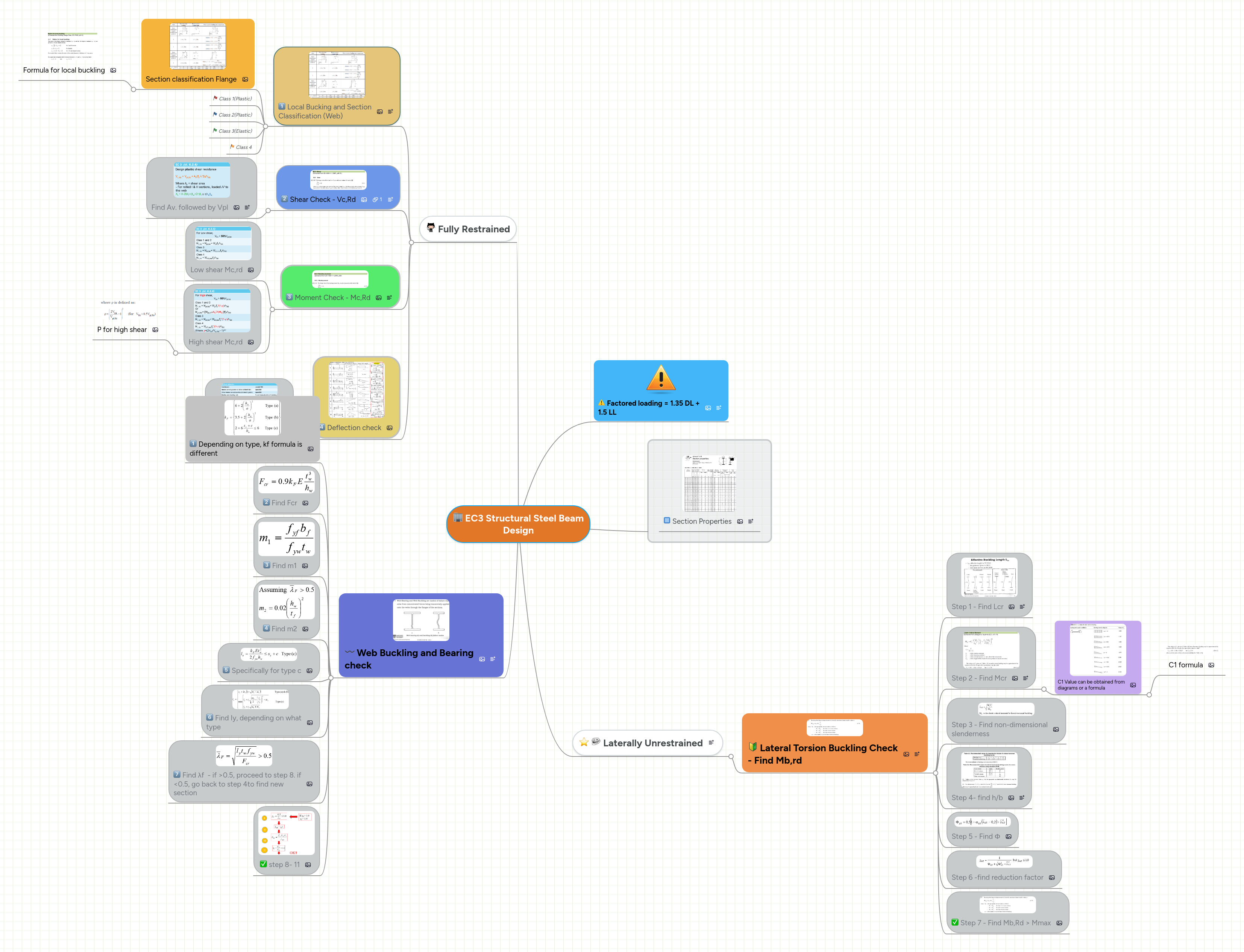 EC3 Structural Steel Beam Design | MindMeister Mind map