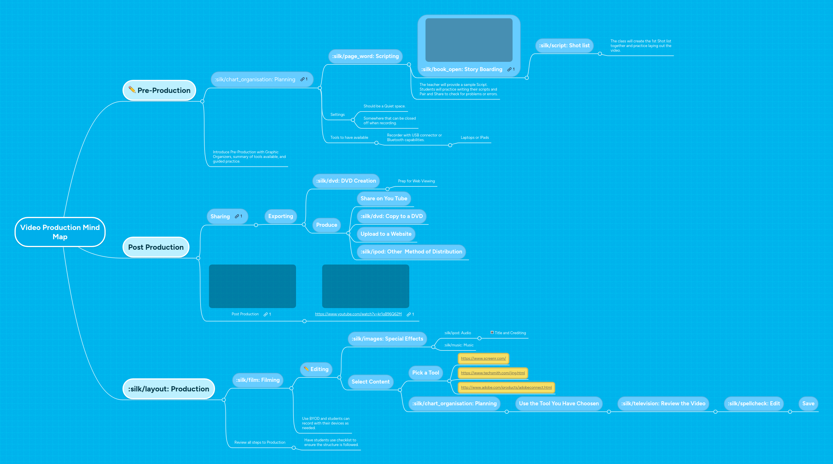 Video Production Mind Map | MindMeister Mind map