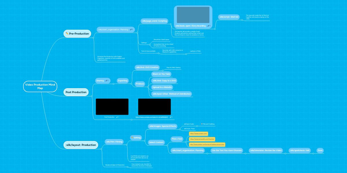Video Production Mind Map | MindMeister Mind Map