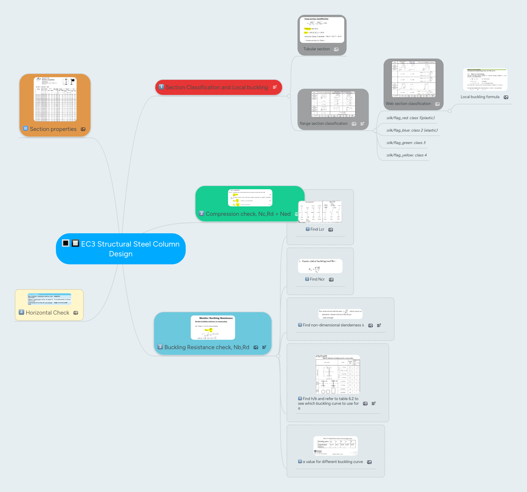 EC3 Structural Steel Column Design | MindMeister Mind map