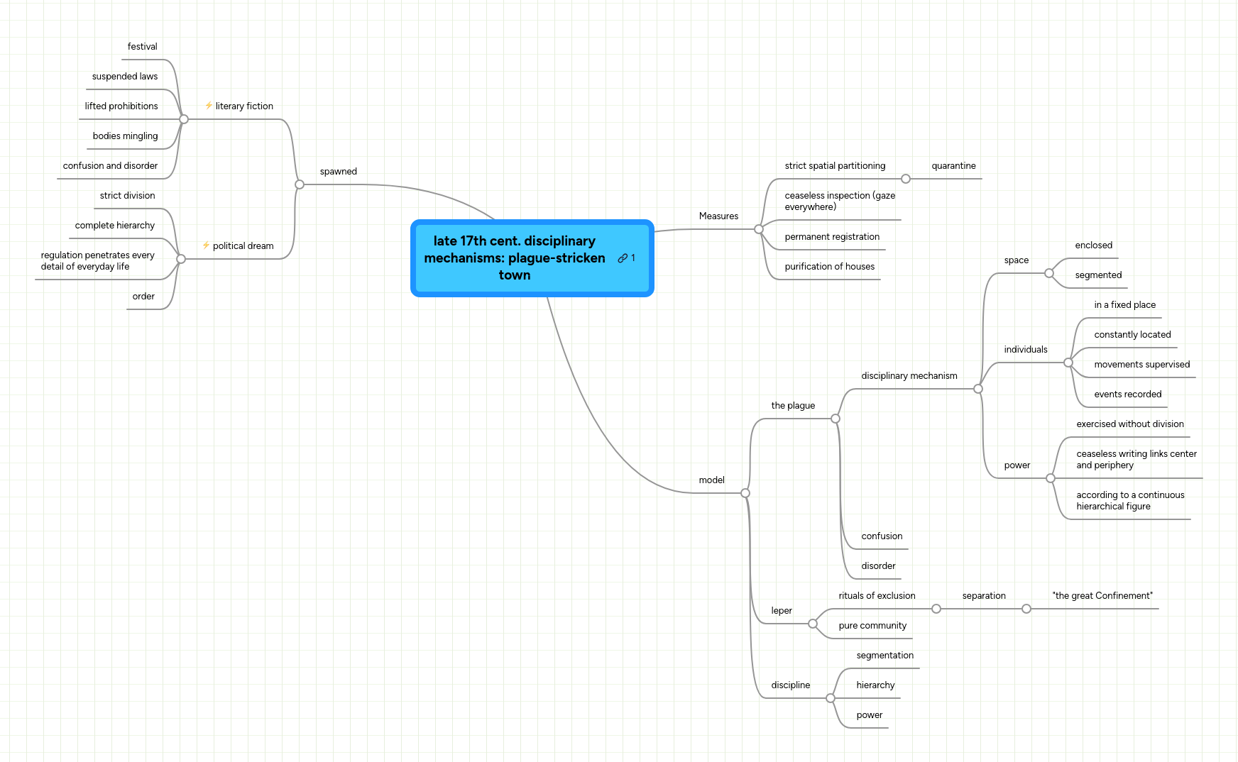 late 17th cent. disciplinary mechanisms: plague-s... | MindMeister Mind Map