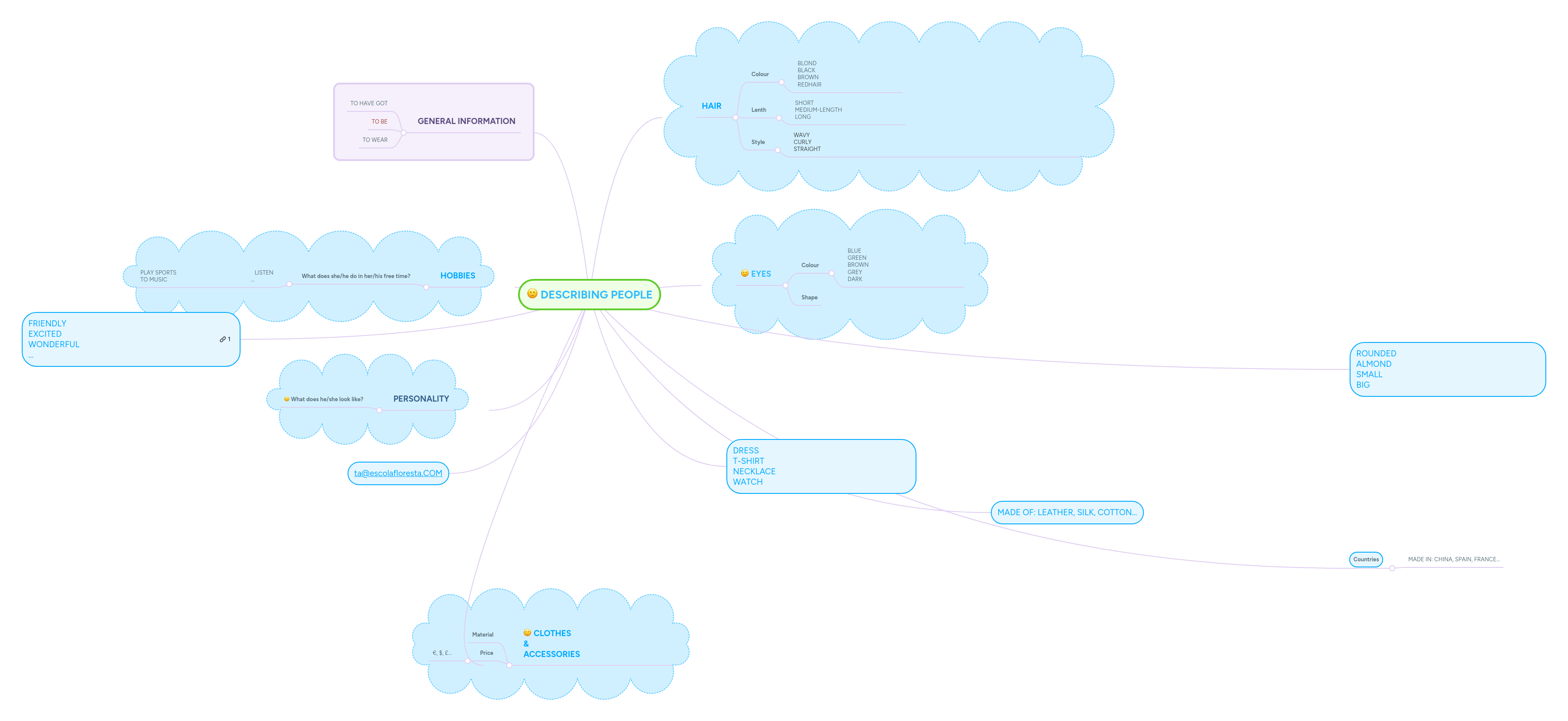 DESCRIBING PEOPLE | MindMeister Mind map