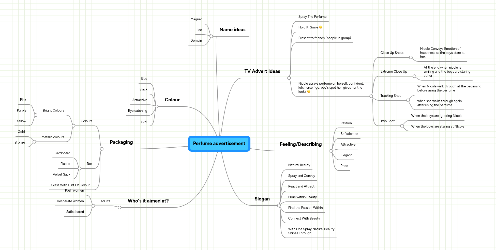 Perfume advertisement | MindMeister Mind map