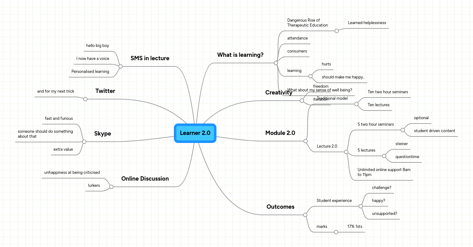 Learner 2.0 | MindMeister Mind map