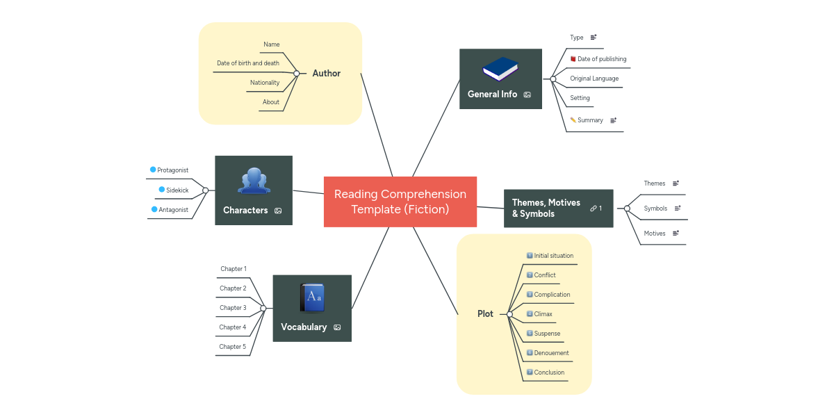 Reading Comprehension Template (Fiction) | MindMeister Mind Map