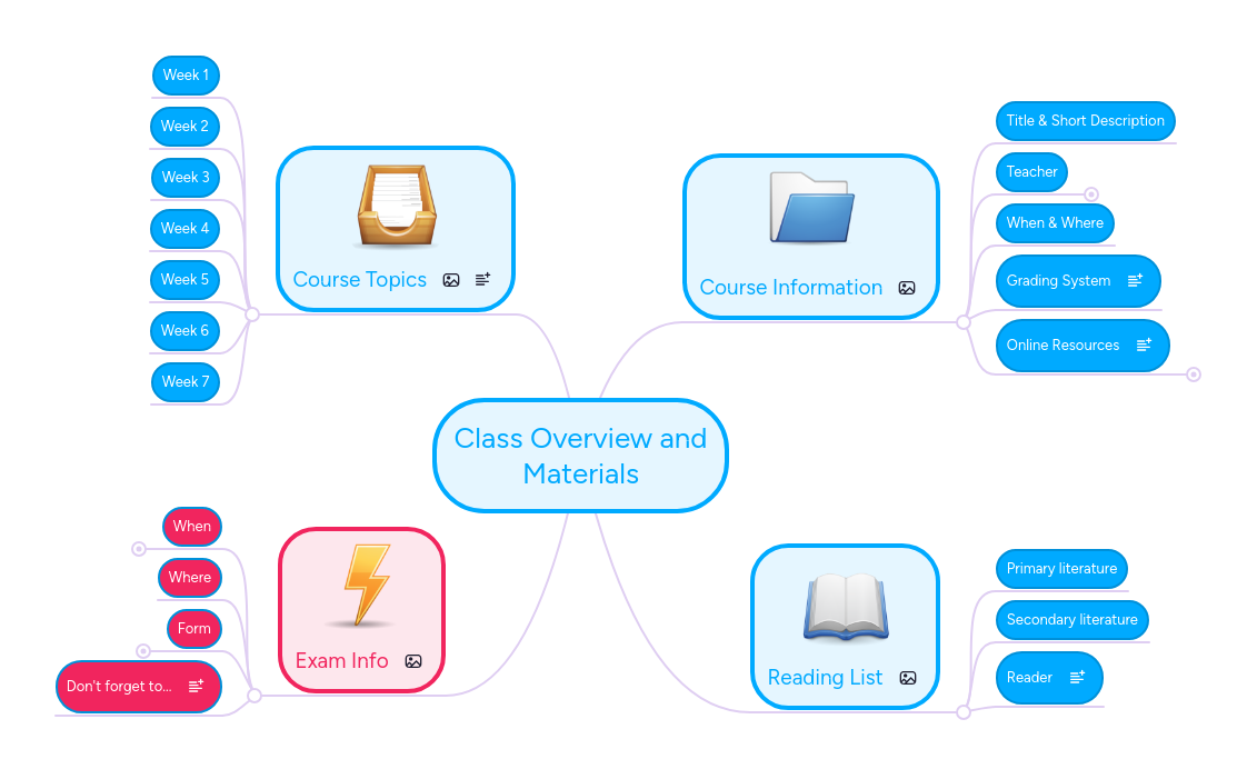 Class Overview and Materials | MindMeister Mind map