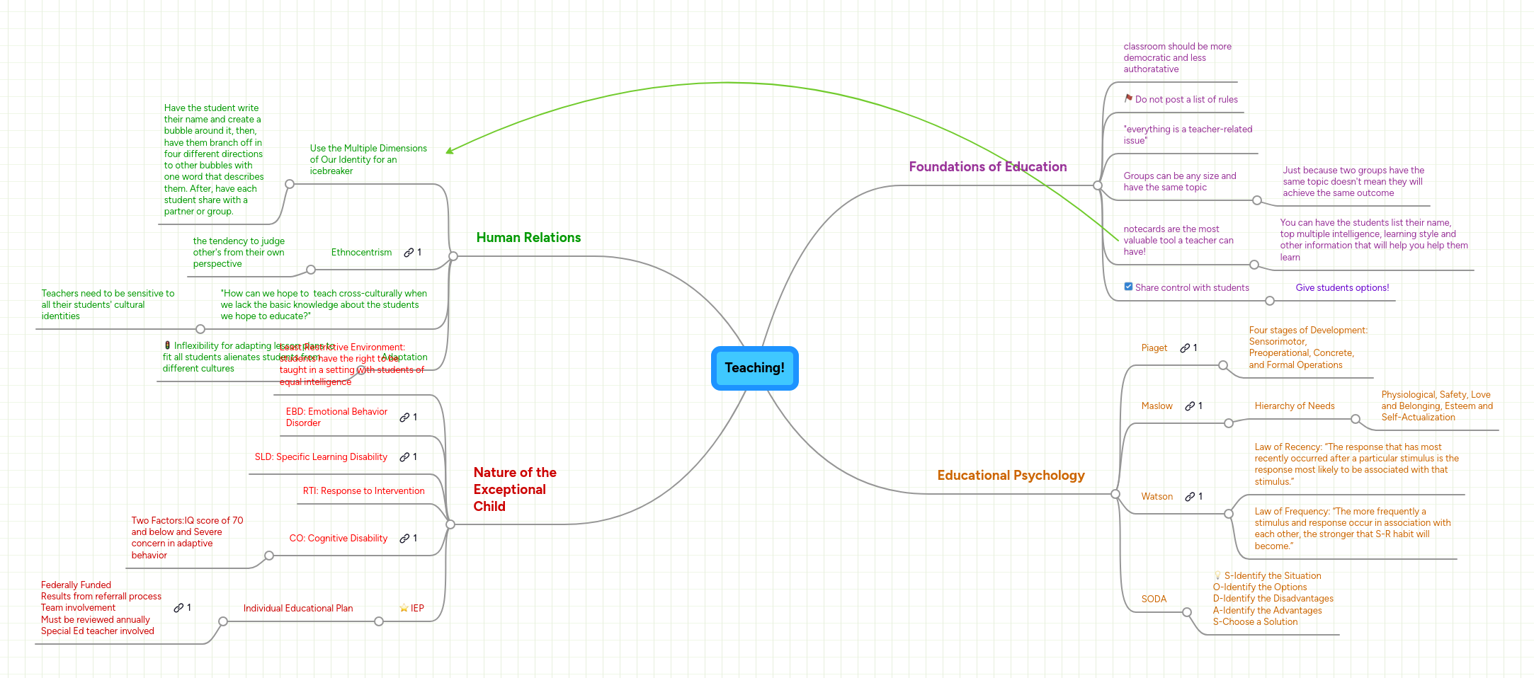 Teaching! | MindMeister Mind map