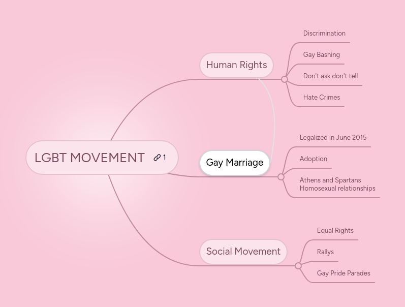 LGBT MOVEMENT | MindMeister Mind map