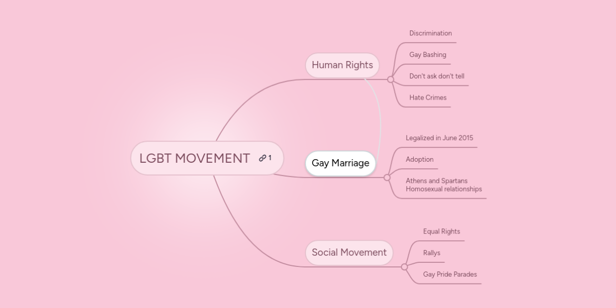 LGBT MOVEMENT | MindMeister Mind Map