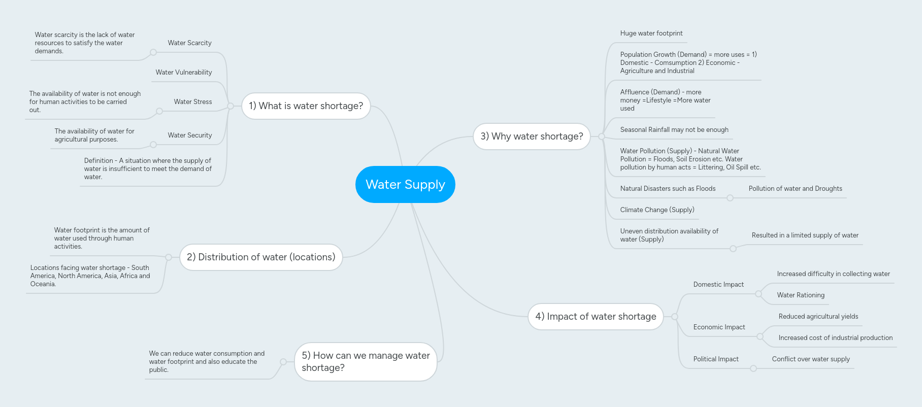 Water Supply | MindMeister Mind Map