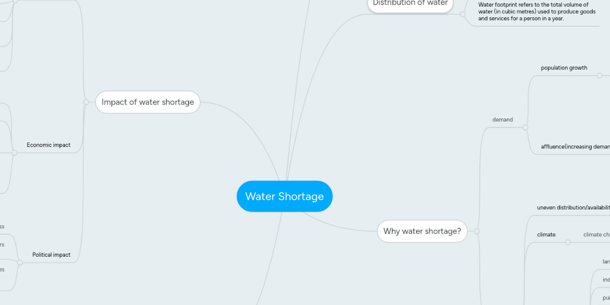 Water Shortage | MindMeister Mind Map