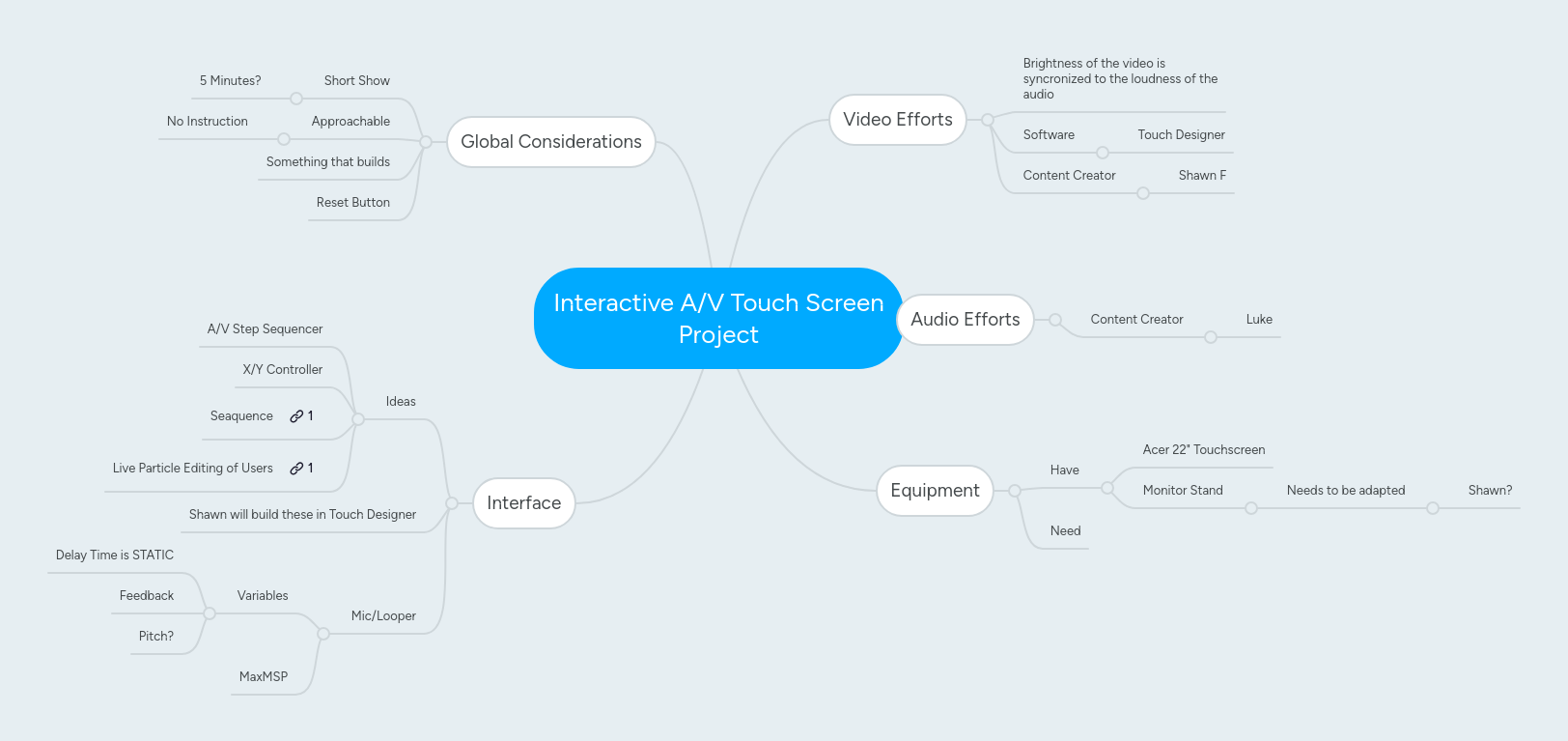 Interactive A/V Touch Screen Project | MindMeister Mind map
