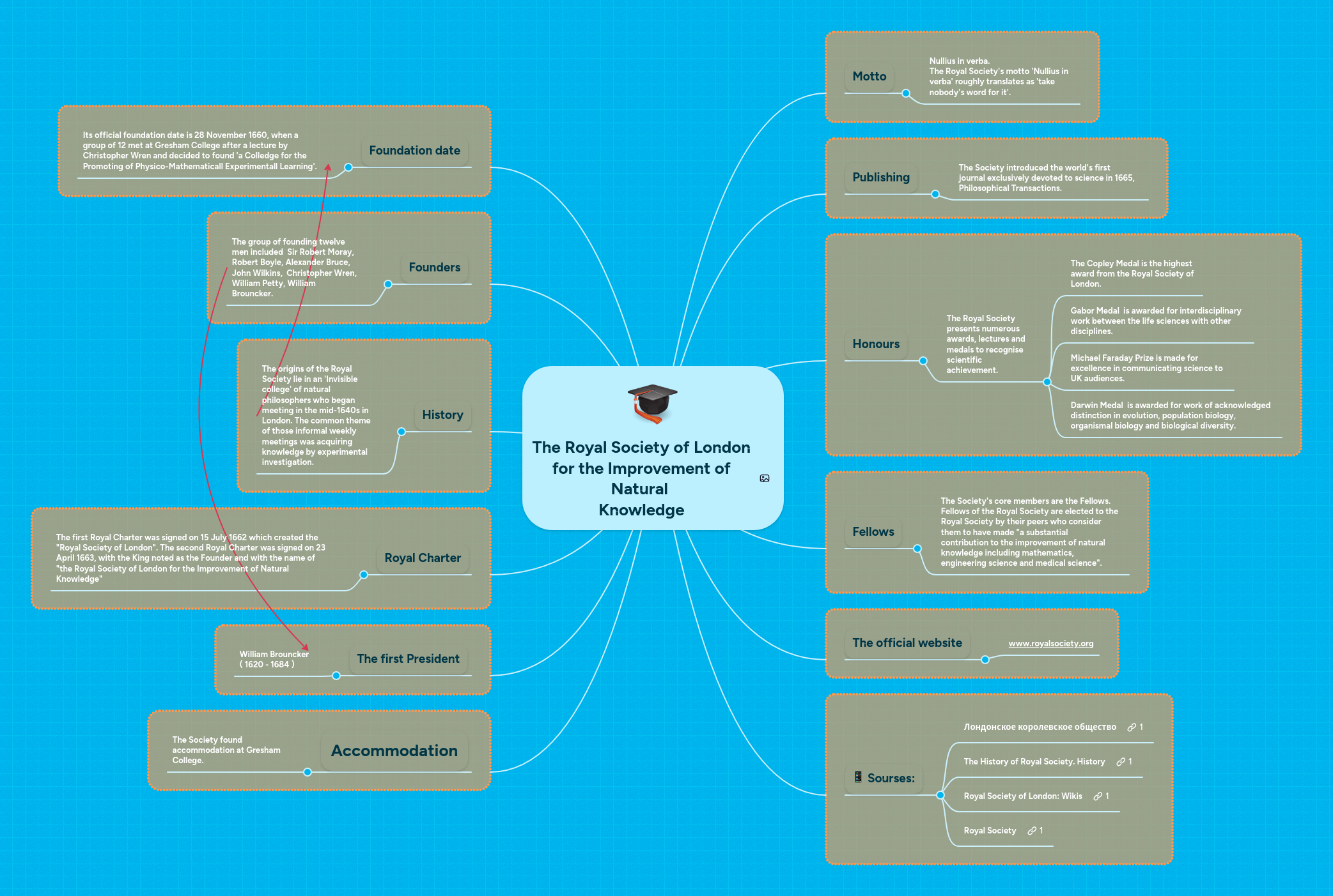 The Royal Society of London for the Improvement o... | MindMeister Mind Map