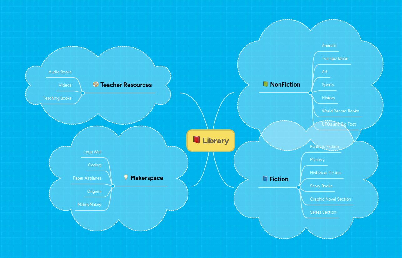 Library | MindMeister Mind map