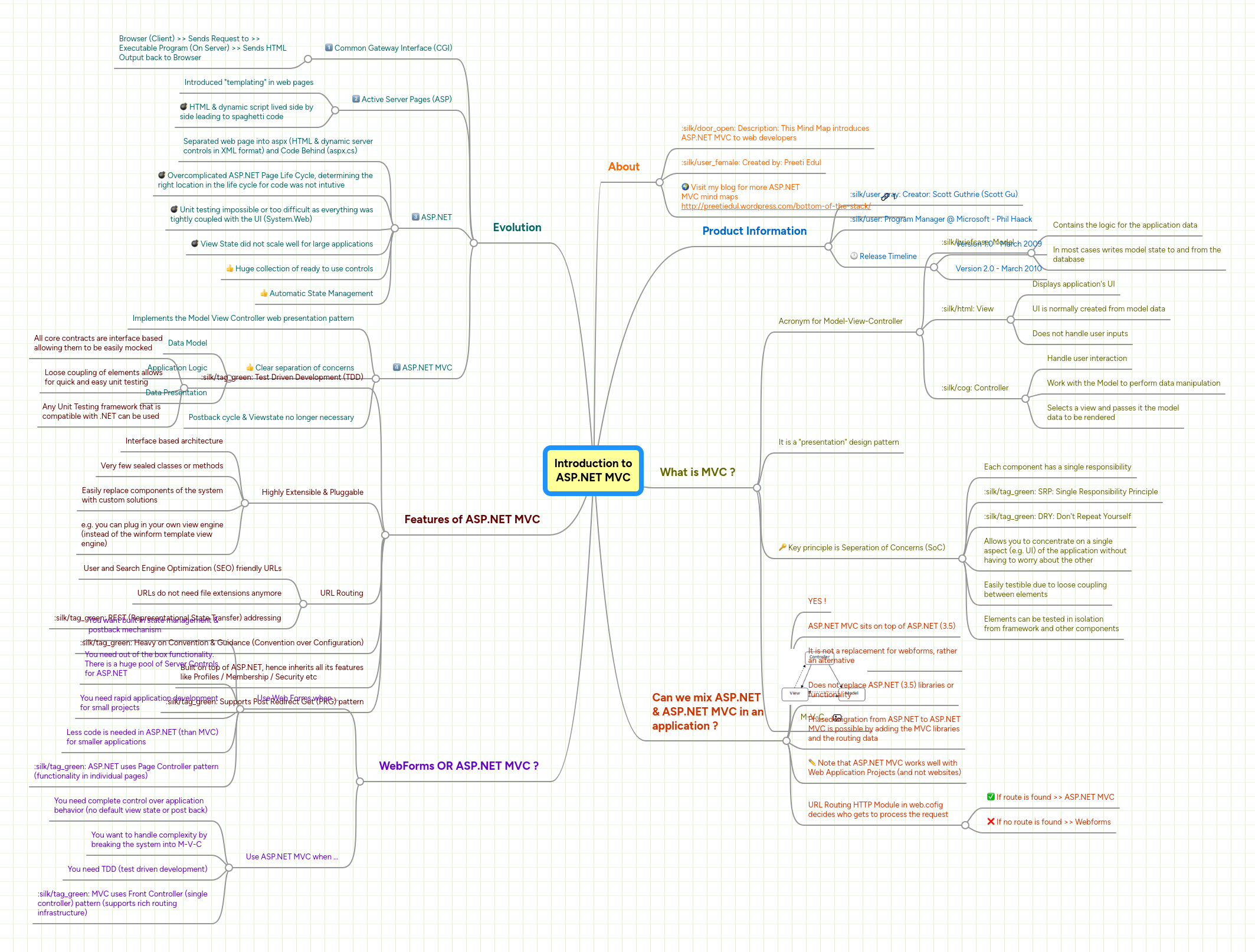Introduction to ASP.NET MVC | MindMeister Mind Map
