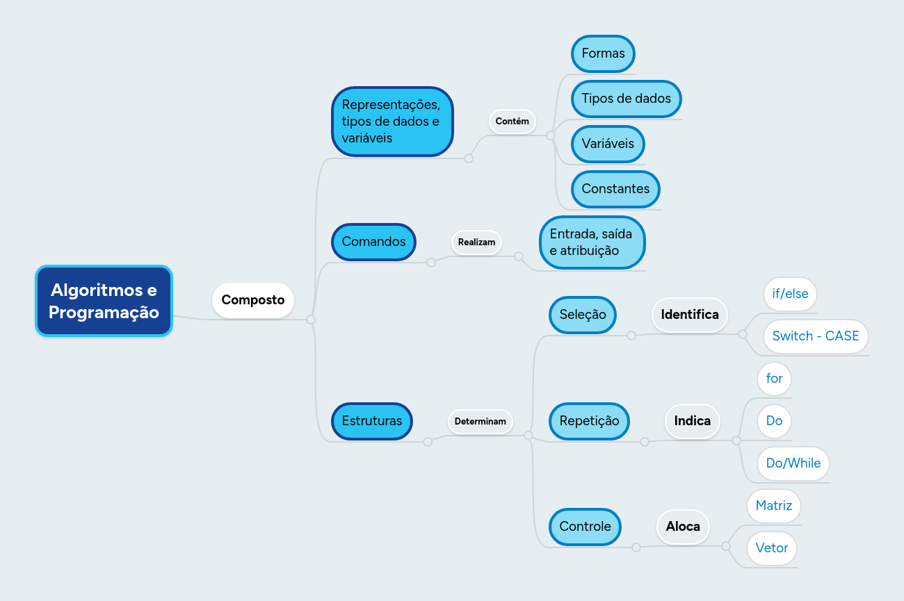 Algoritmos e Programação | MindMeister Mapa mental
