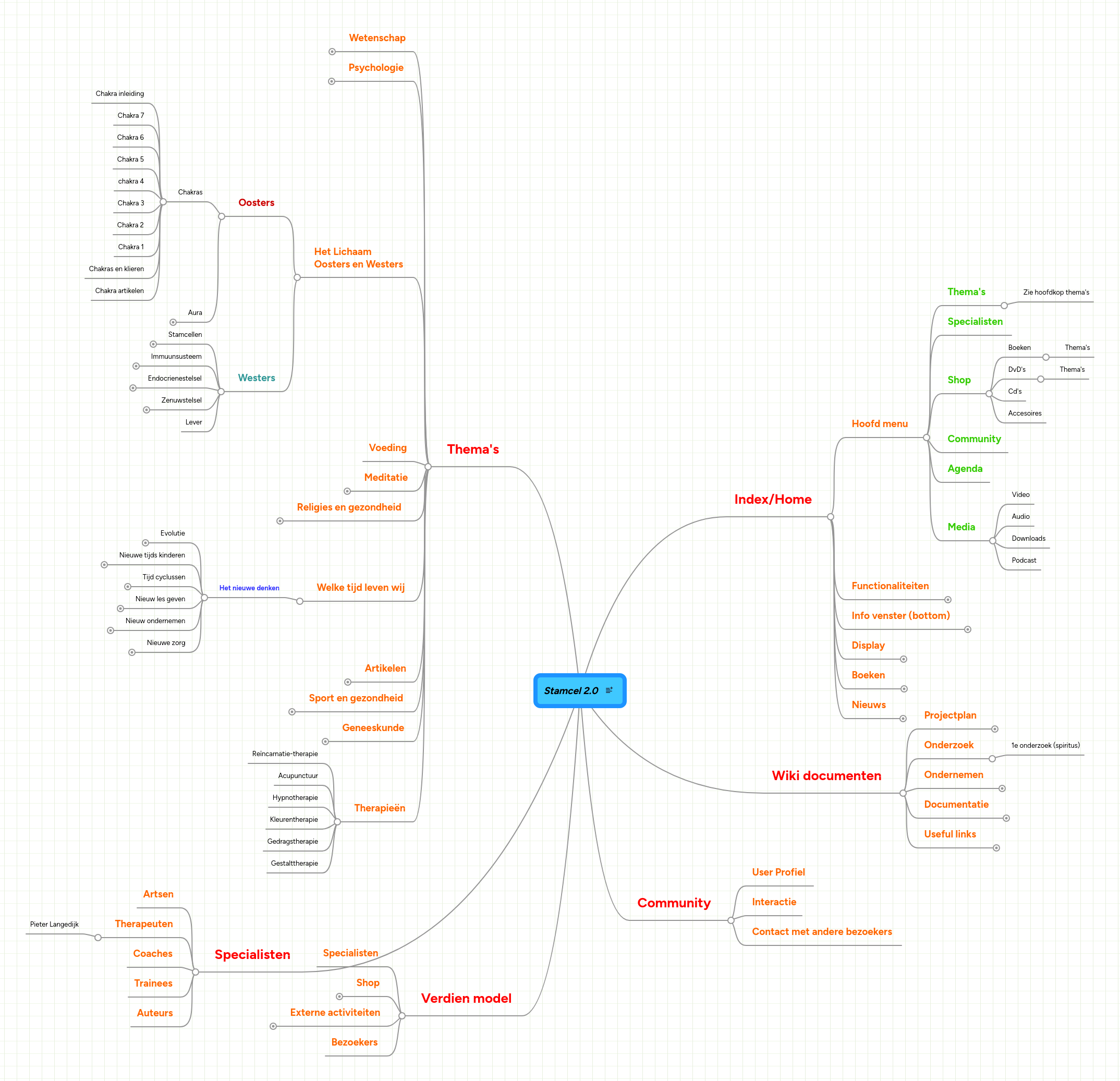 Stamcel 2.0 | MindMeister Mindmap