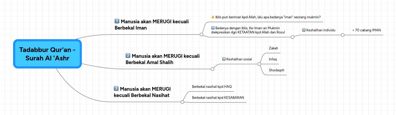 Tadabbur Qur'an - Surah Al 'Ashr | MindMeister Mind map