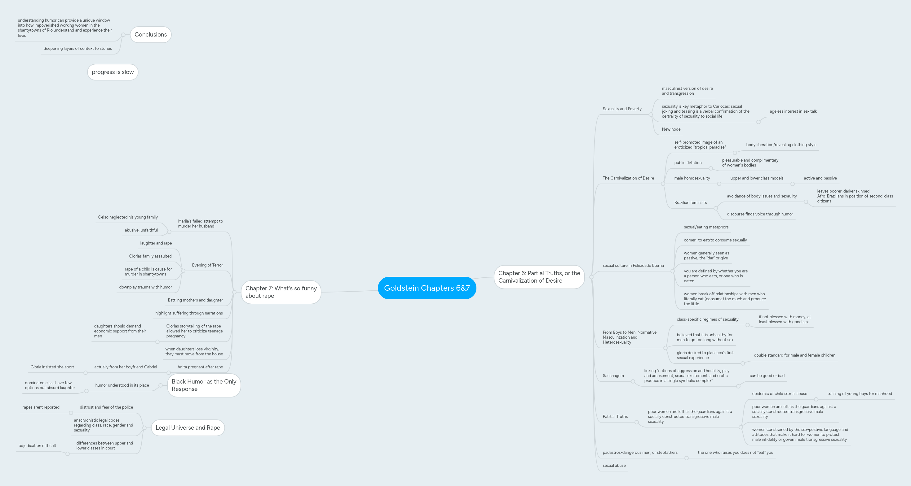 Goldstein Chapters 6&7 | MindMeister Mind map