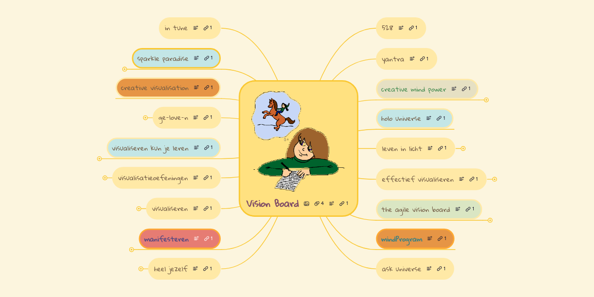 Vision Board | MindMeister Mind Map