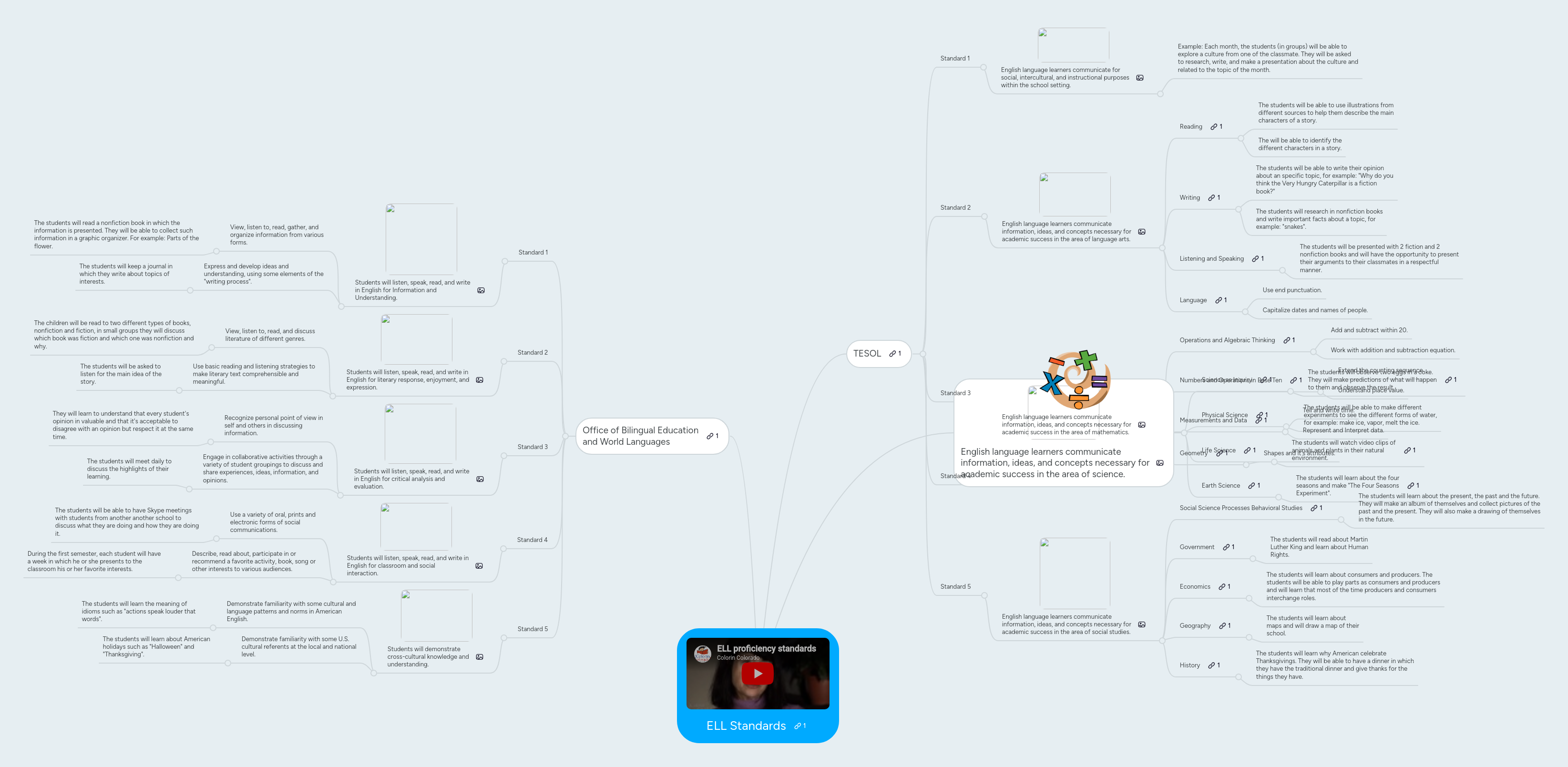 ELL Standards | MindMeister Mind map