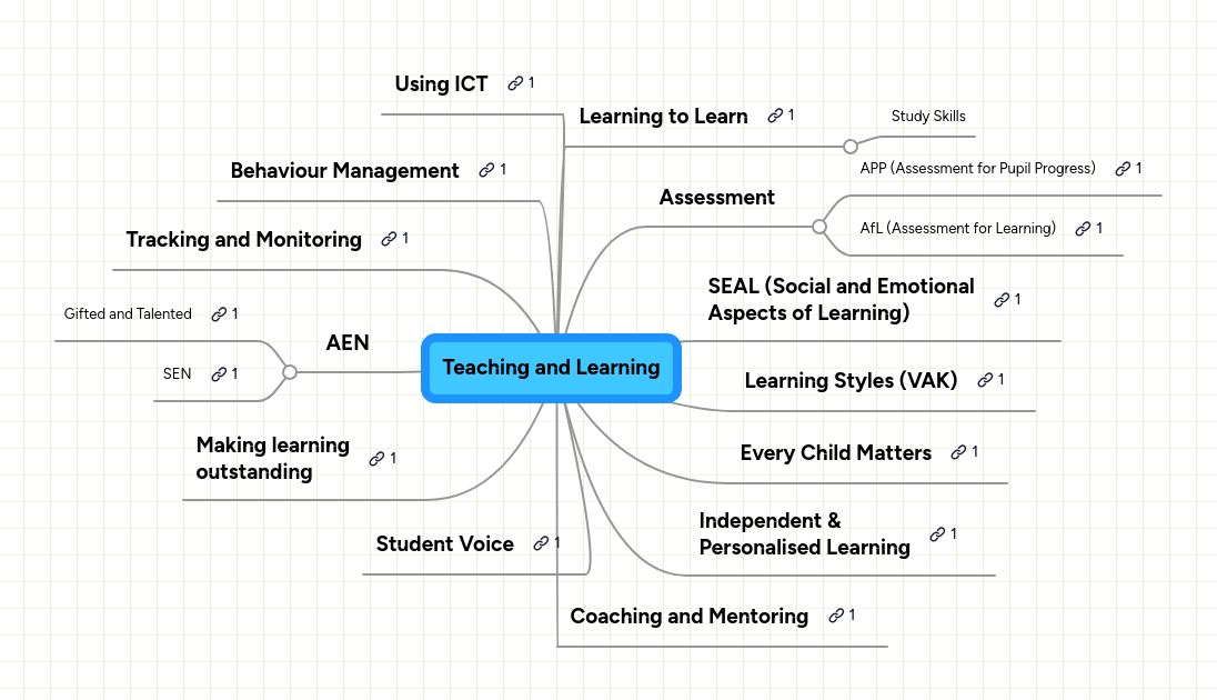 Teaching and Learning | MindMeister Mind Map