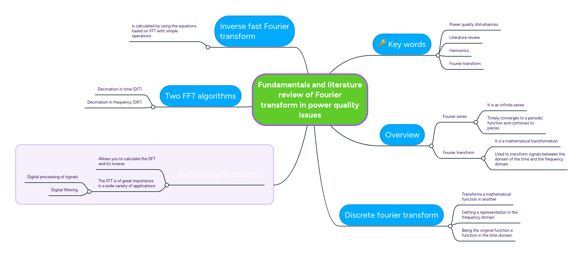 Fundamentals and literature review of Fourier tra... | MindMeister Mapa ...