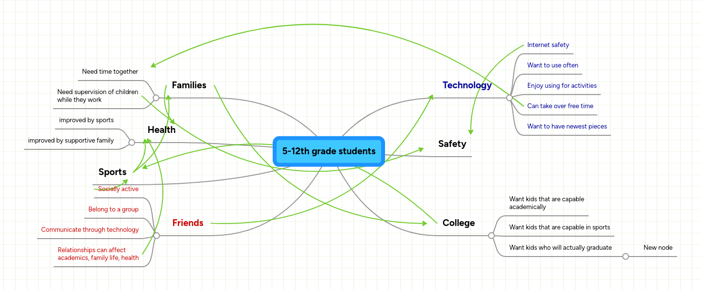 5-12th grade students | MindMeister Mind Map