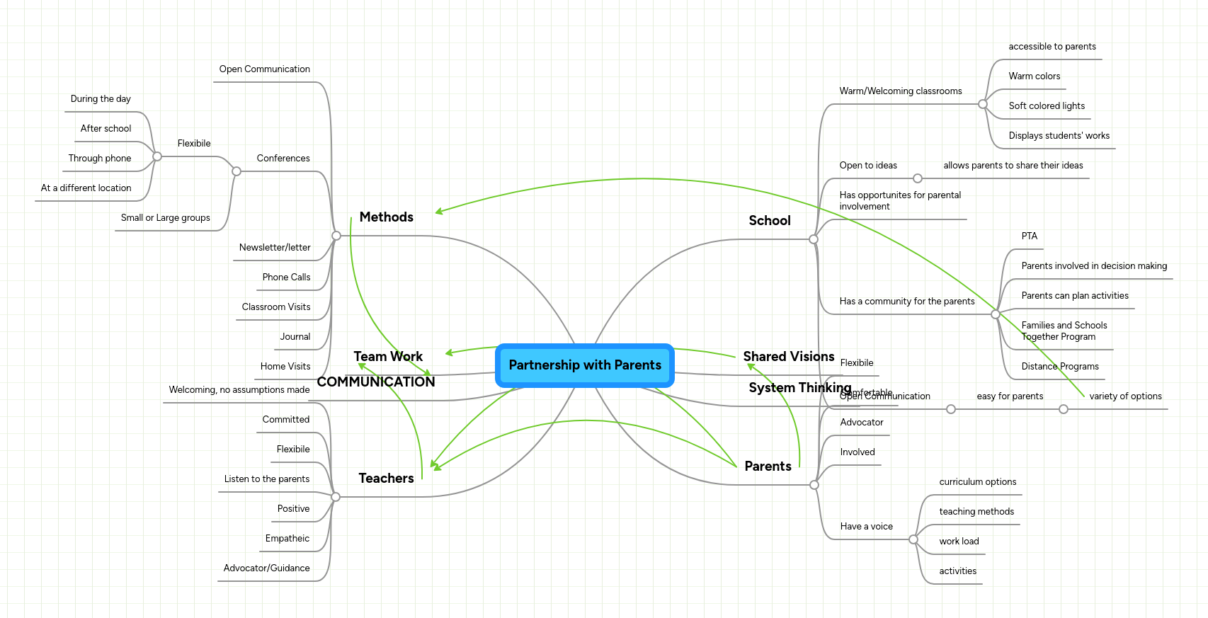 Partnership with Parents | MindMeister Mind map