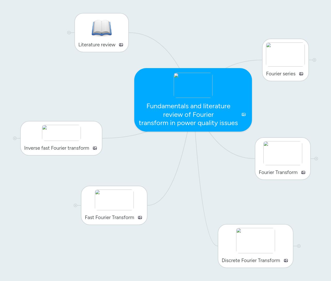 Fundamentals and literature review of Fourier tra... | MindMeister Mapa ...
