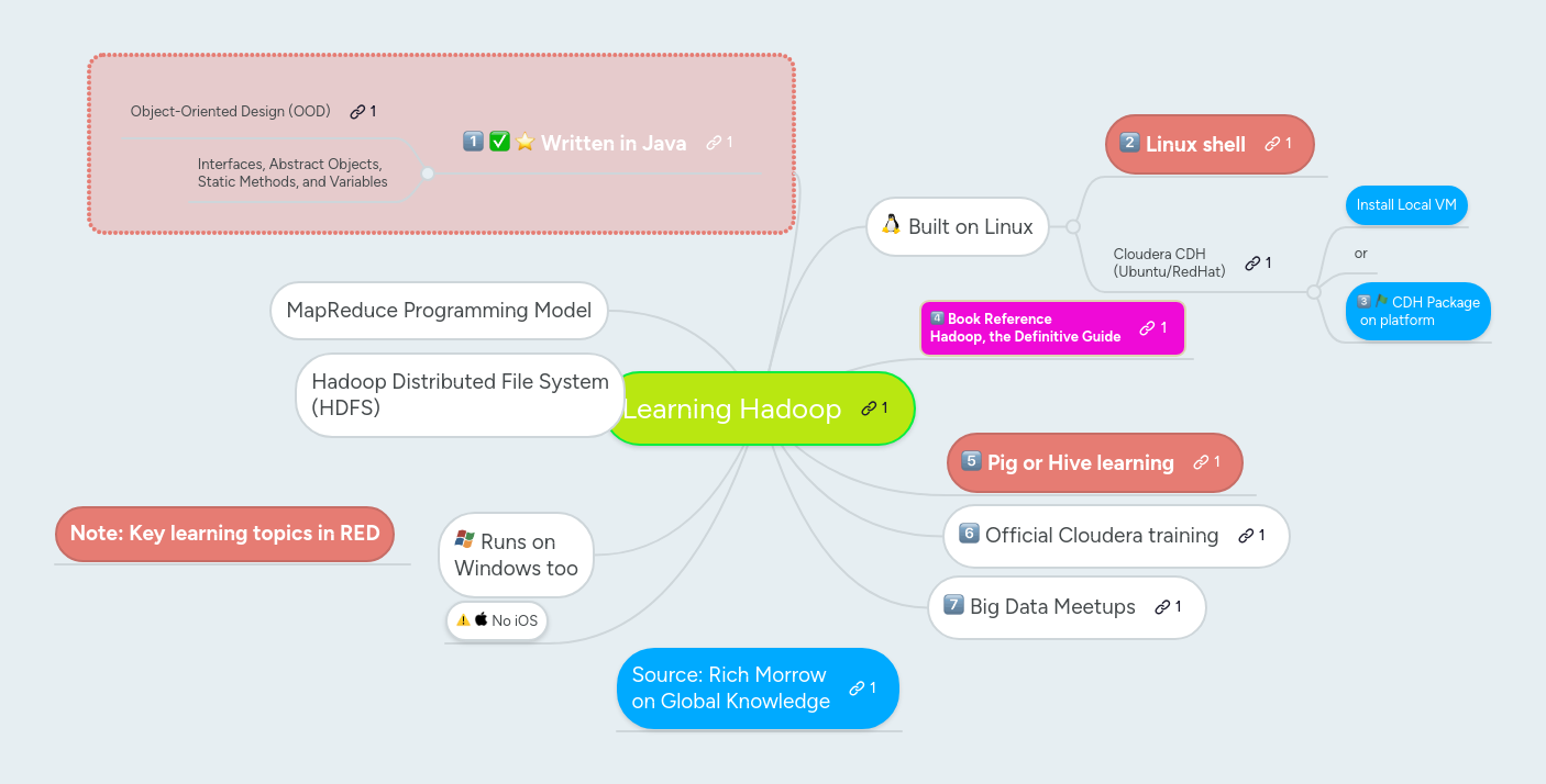 Learning Hadoop | MindMeister Mind Map