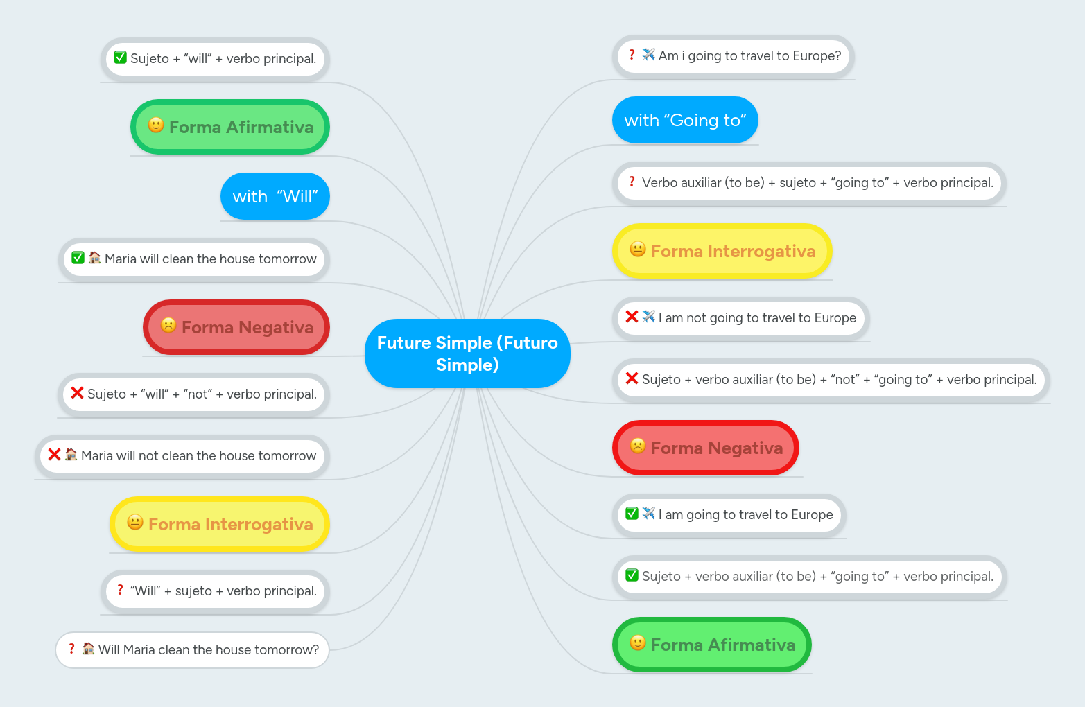 Future Simple (Futuro Simple) | MindMeister Mapa mental