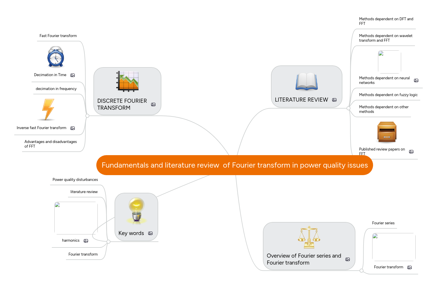 Fundamentals and literature review of Fourier tr... | MindMeister Mind map