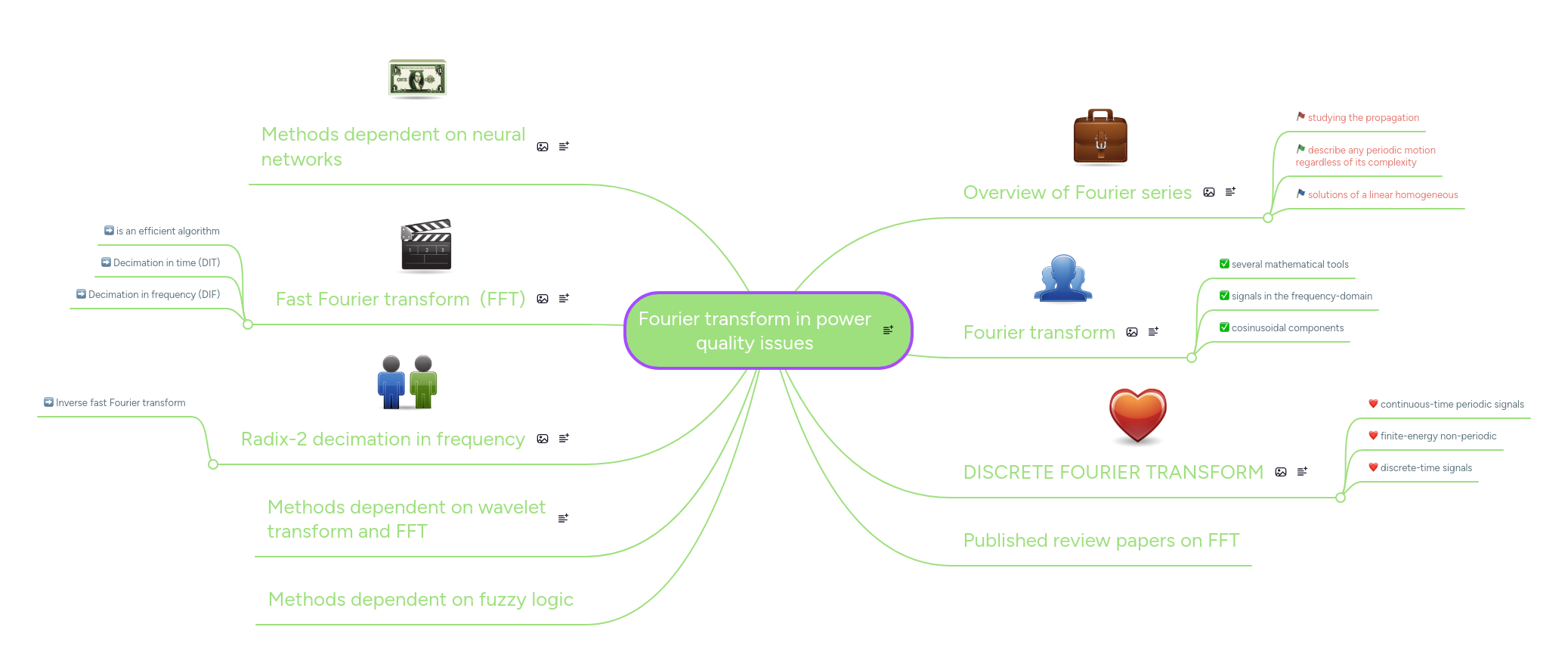 Fourier transform in power quality issues | MindMeister Mind map