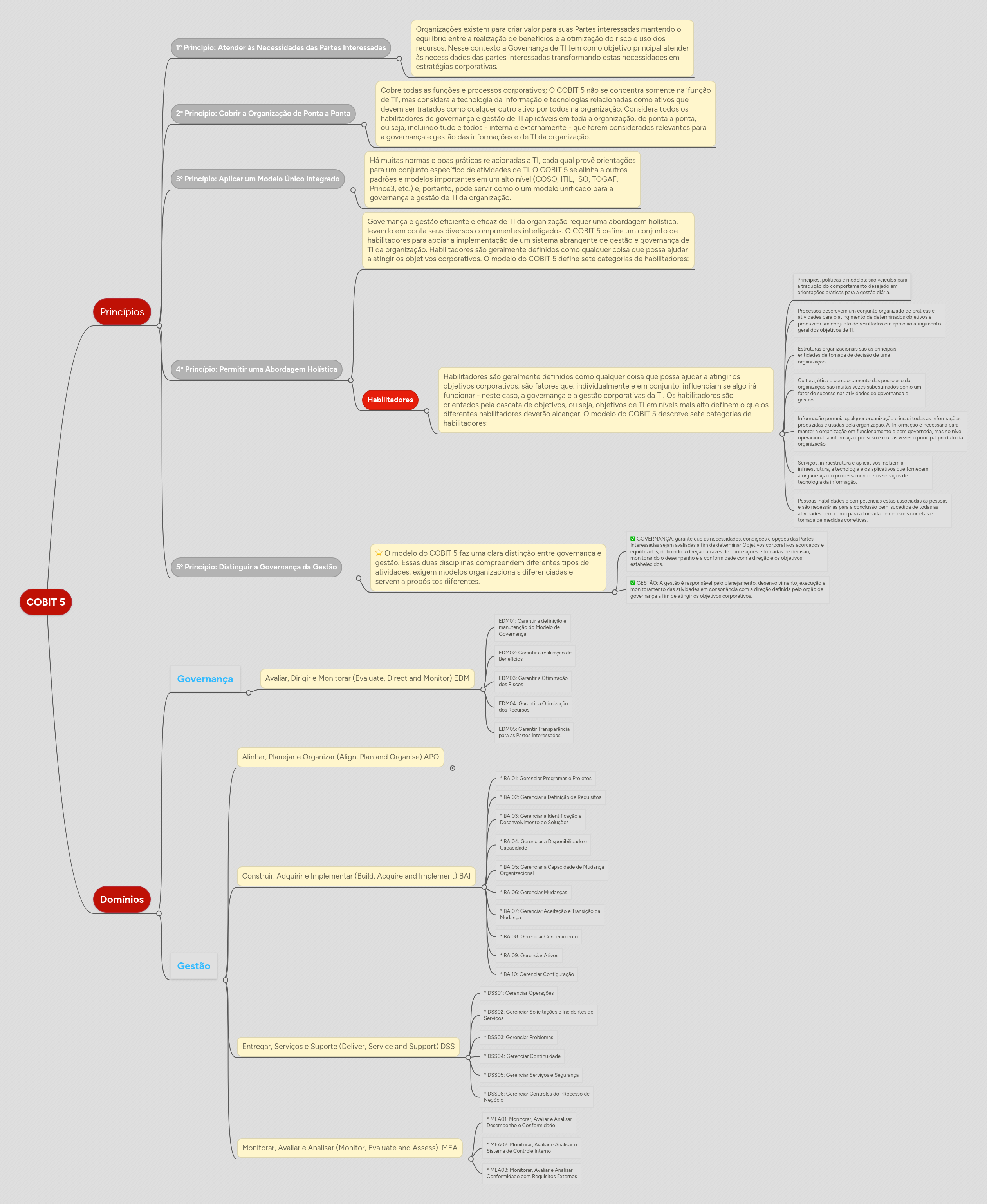 COBIT 5 | MindMeister Mapa Mental